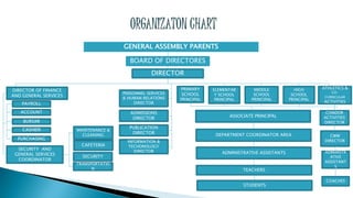 Organizaton chart | PPT