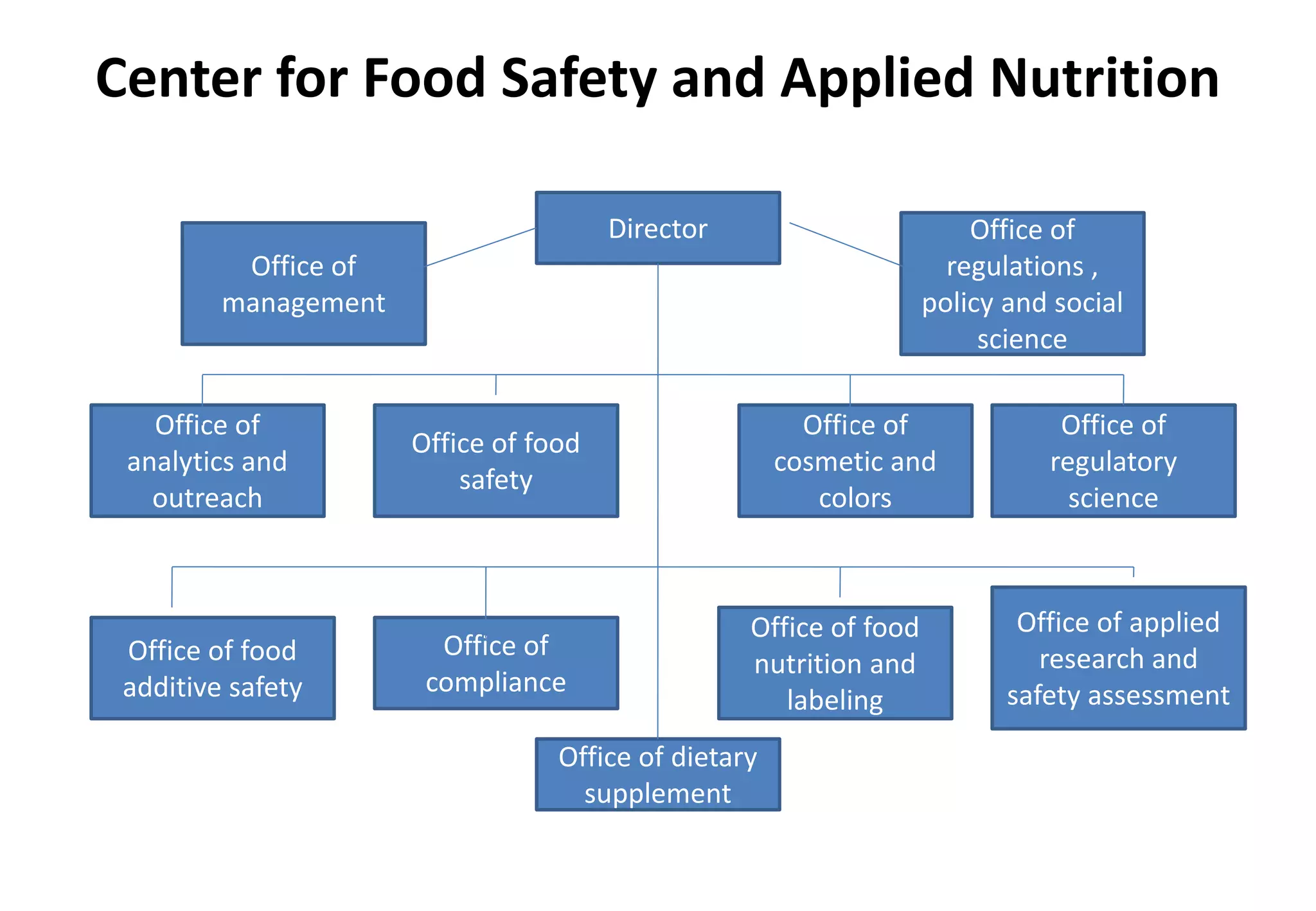 Organizaton chart of us fda. | PPTX