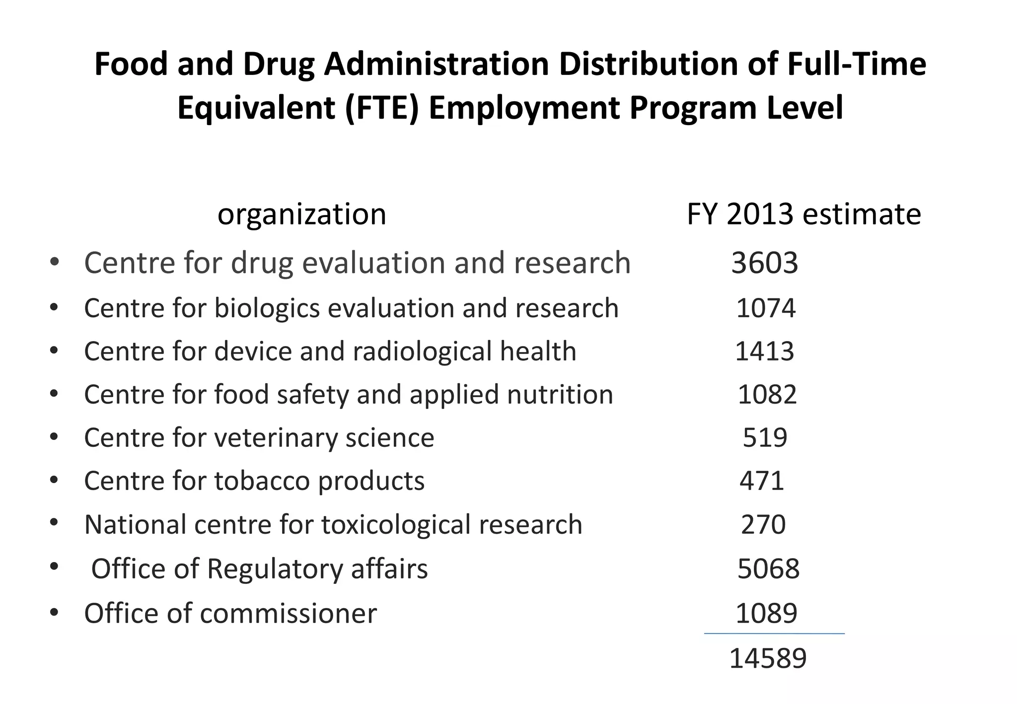 Organizaton chart of us fda. | PPTX