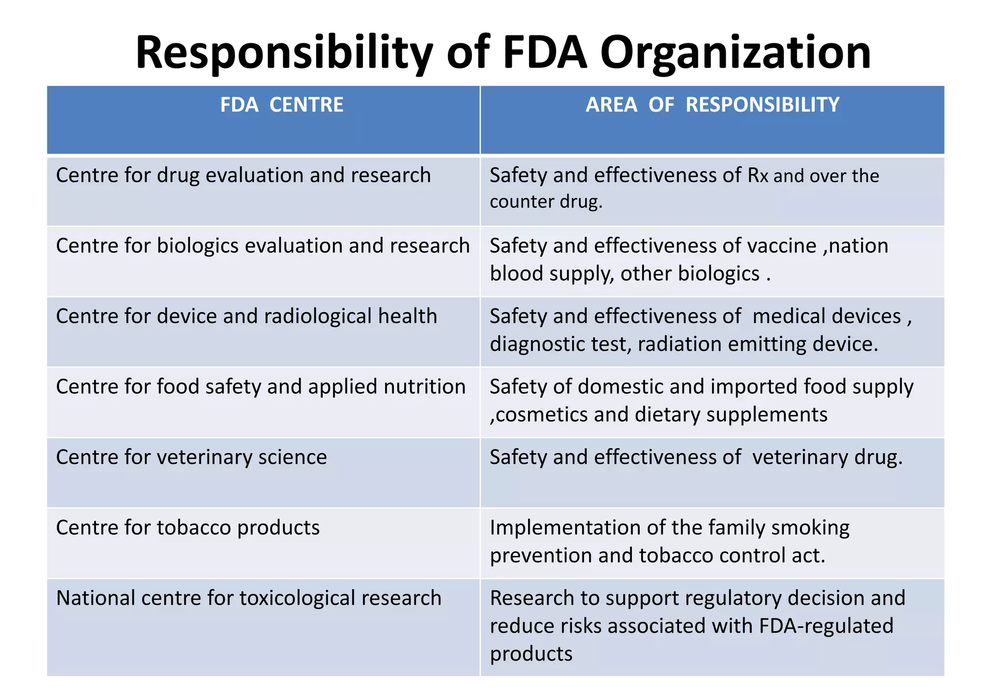 Organizaton chart of us fda. | PPTX