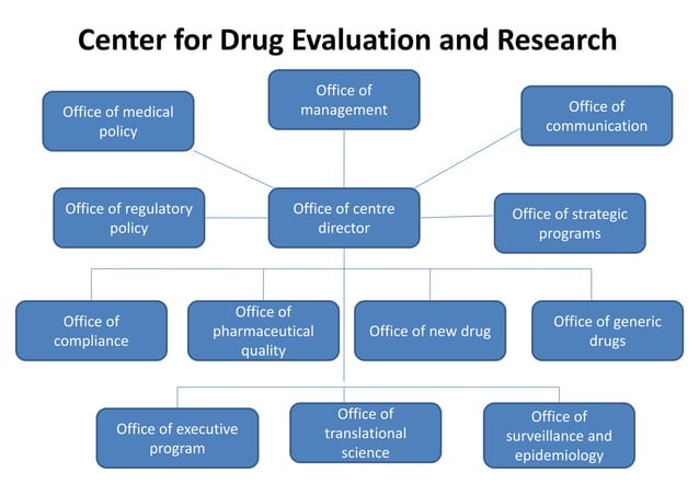 Organizaton chart of us fda. | PPTX
