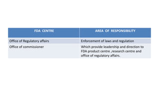Organizaton chart of us fda. | PPTX