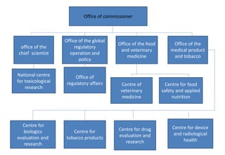 Organizaton chart of us fda. | PPTX