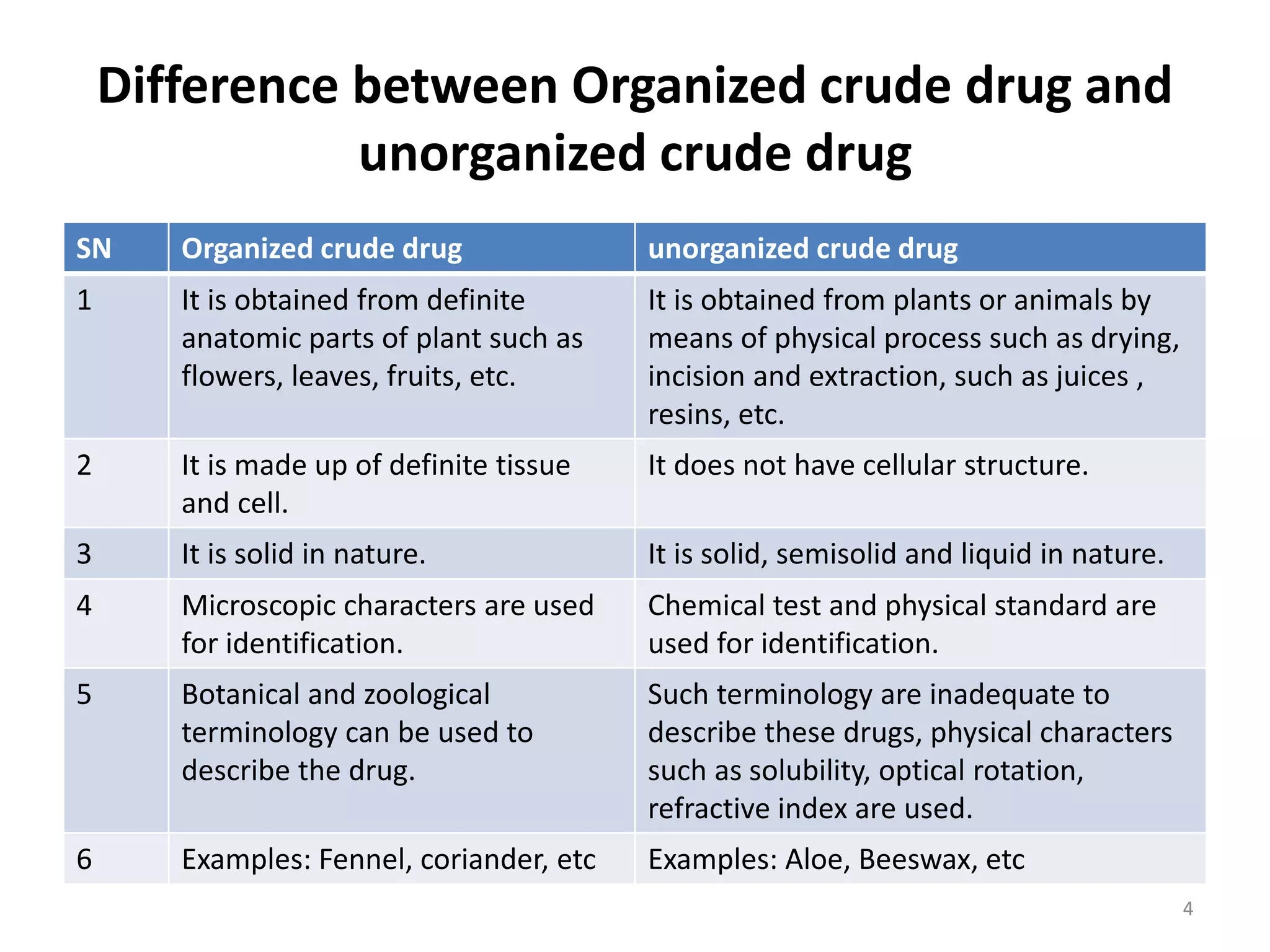 Organized crude drug and unorganized crude drug | PPTX