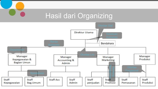 Organizing | PPT