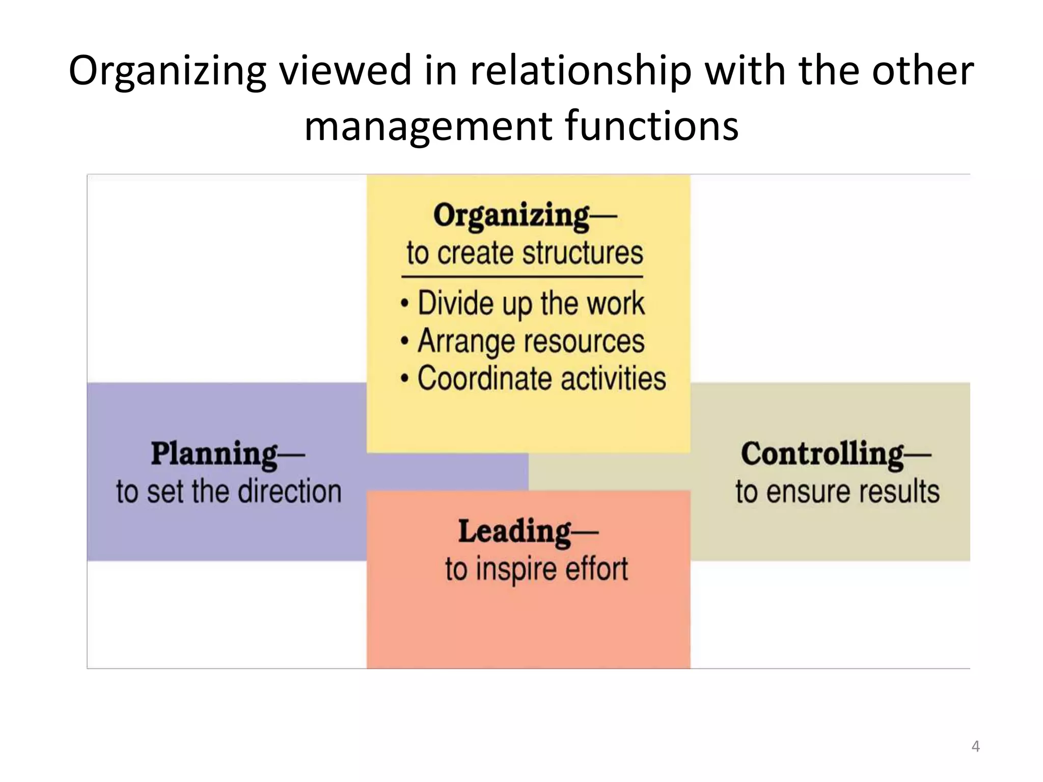 Organizing: Concept, Types, Organization Structure Decision | PPTX
