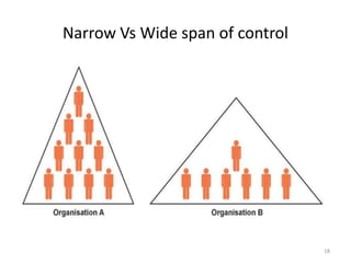 Organizing: Concept, Types, Organization Structure Decision | PPTX