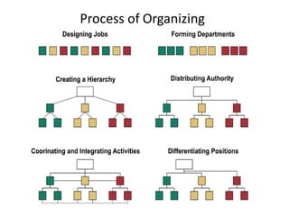 Organizing: Concept, Types, Organization Structure Decision | PPTX