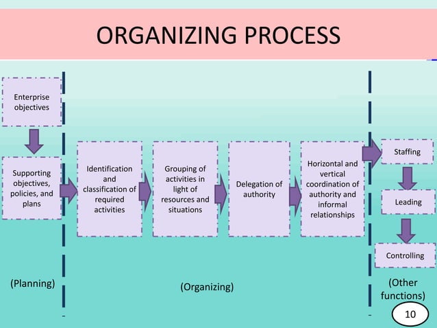 Managerial Function-Organizing | PPT
