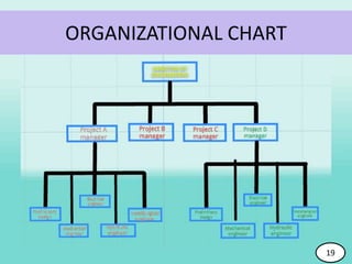 Managerial Function-Organizing | PPT