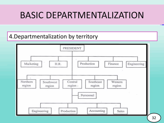 Managerial Function Organizing Ppt