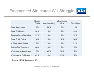 Organizing for Success with Digital Retail | PDF