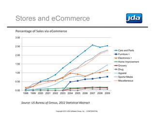 Organizing for Success with Digital Retail | PDF