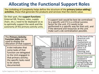 Organizing for Lean: Autonomy, Recursion and Cohesion | PPT
