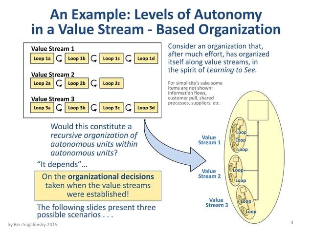 Organizing for Lean: Autonomy, Recursion and Cohesion | PPT