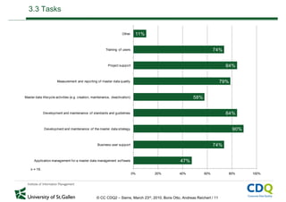 Organizing Master Data Management | PPT