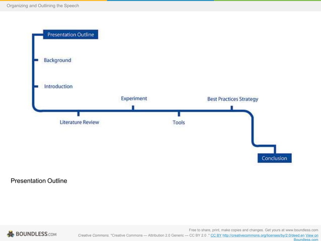 Organizing Outlining Speech | PPTX