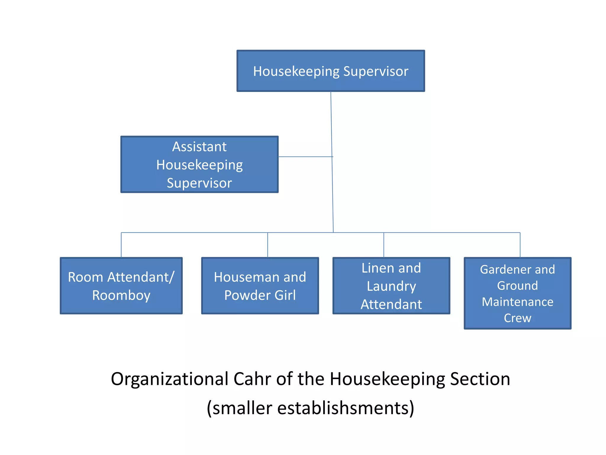 Organizing the housekeeping job | PPTX