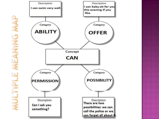 Organizing thinking through visual diagrams | PPTX | Educational ...