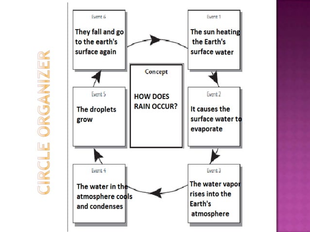 Organizing thinking through visual diagrams | PPTX | Educational ...