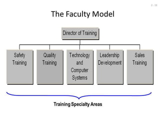 Organizing Training department.pptx