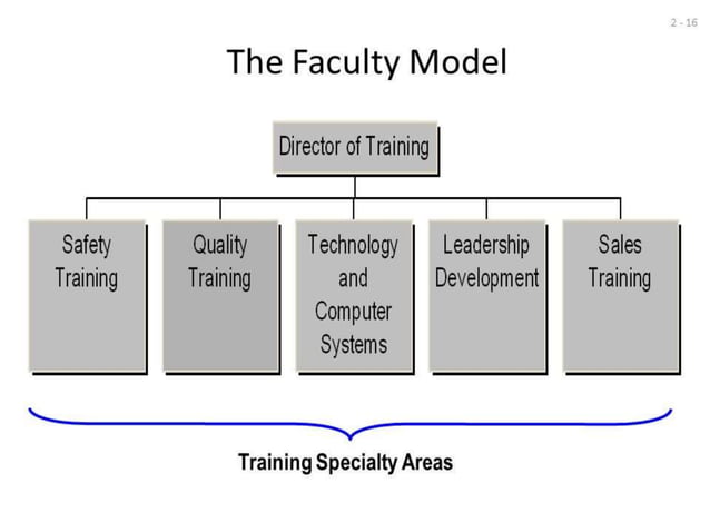 Organizing Training department.pptx | Business Administration | Business
