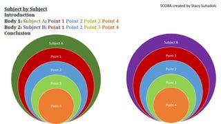 Organizing your compare contrast essay | PPT