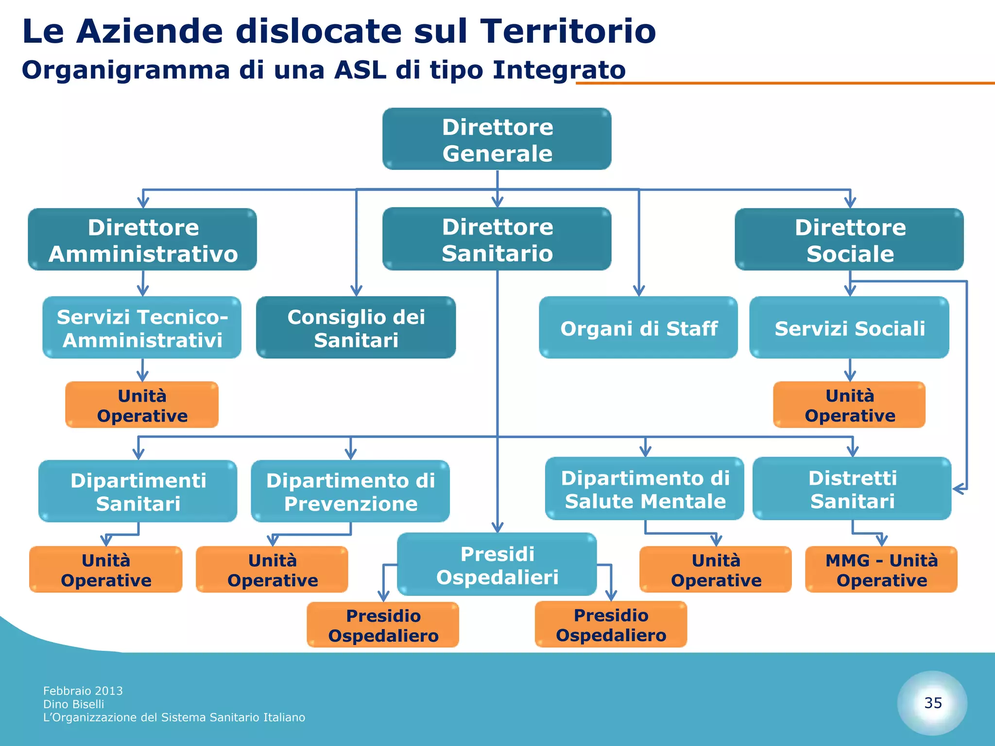 Organizzazione del sistema sanitario italiano - Dino Biselli - Febbraio ...