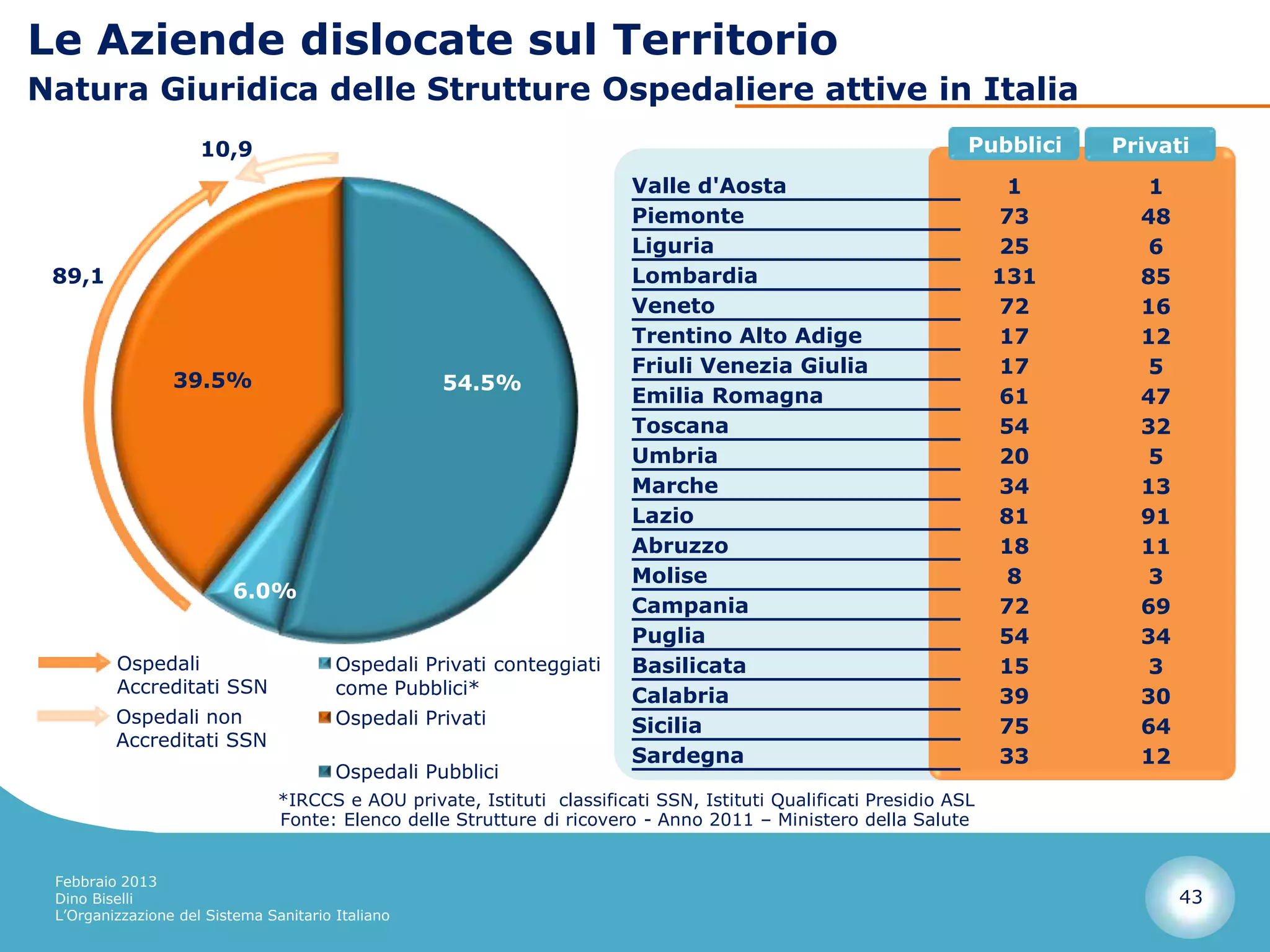 Organizzazione del sistema sanitario italiano - Dino Biselli - Febbraio ...