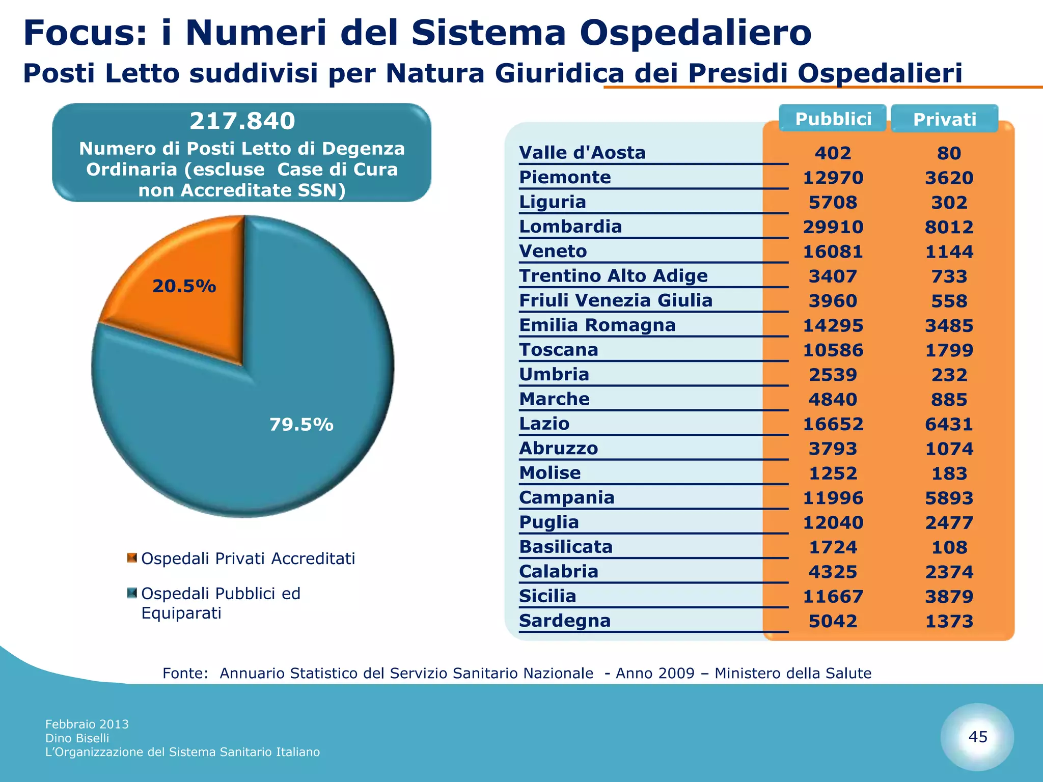 Organizzazione del sistema sanitario italiano - Dino Biselli - Febbraio ...