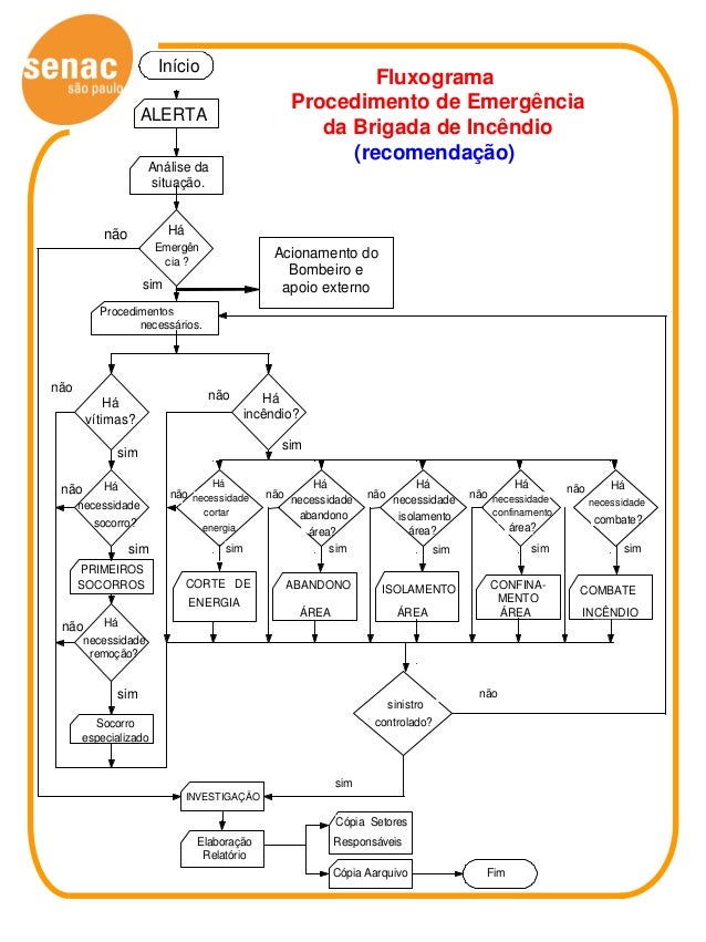 Organograma Brigada Incêndio 2011