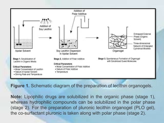 Organogels | PPTX
