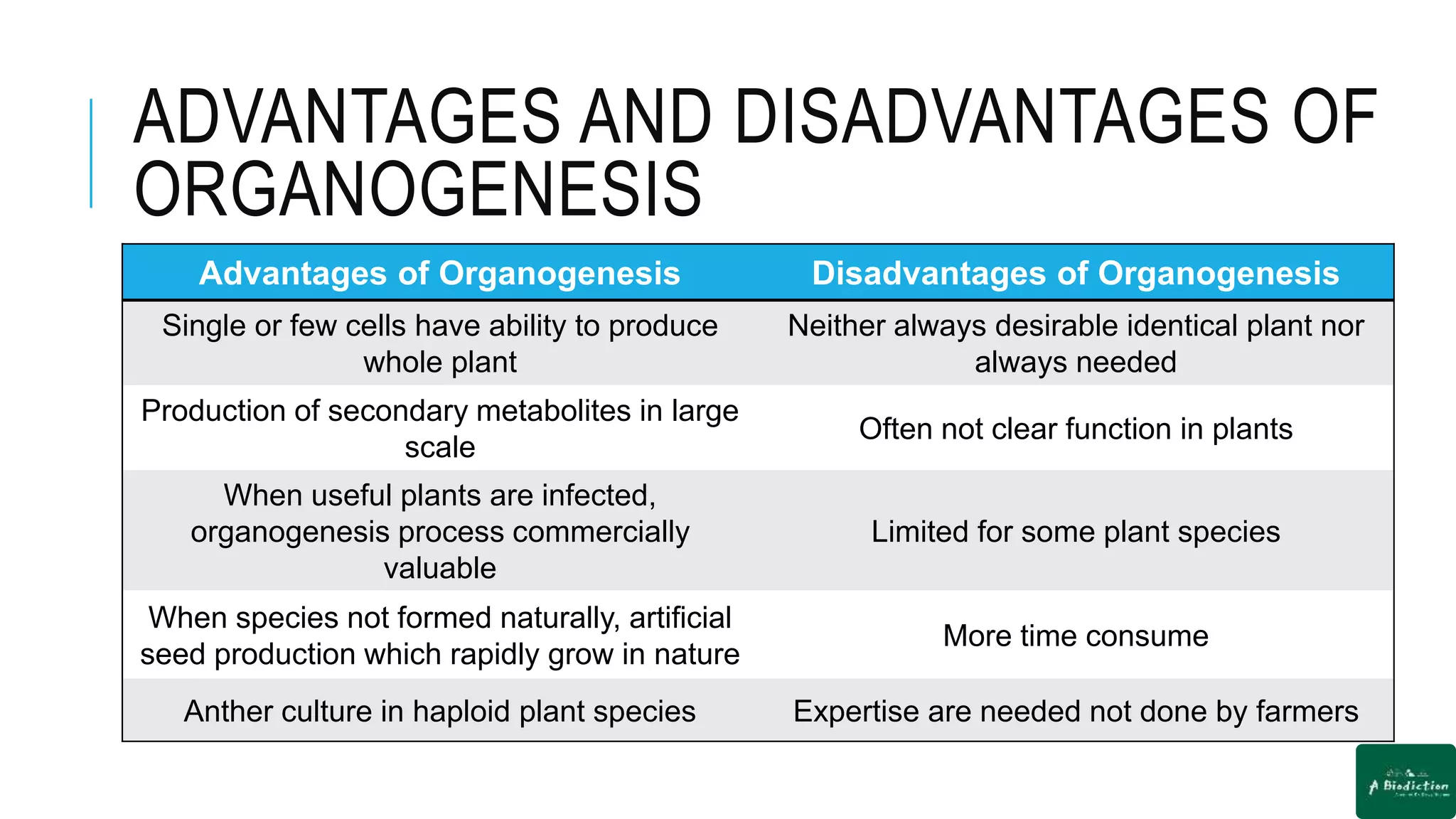Plant Tissue Culture - Organogenesis | PPTX