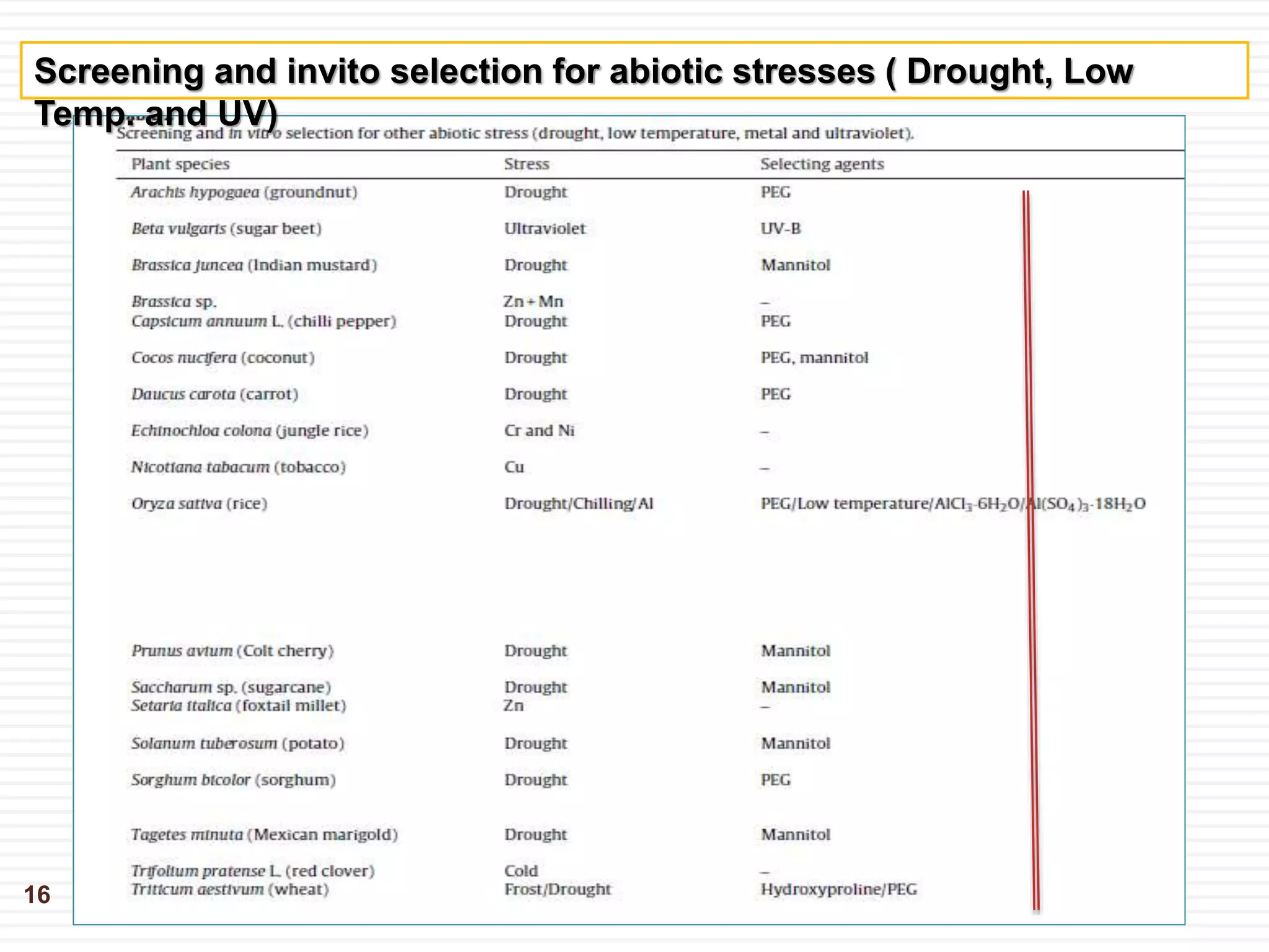 Organogenesis and somatic embryogenesis - In vitro mutant selection for ...