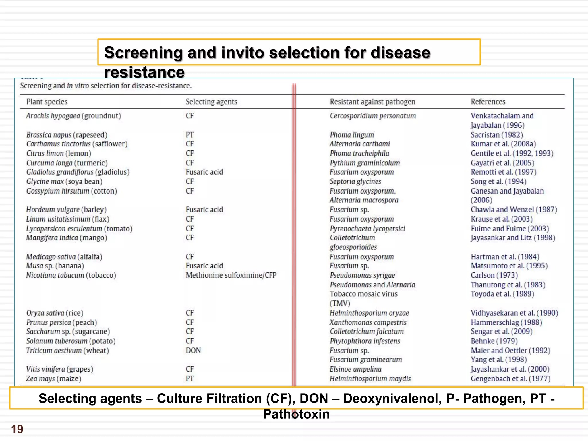 Organogenesis and somatic embryogenesis - In vitro mutant selection for ...
