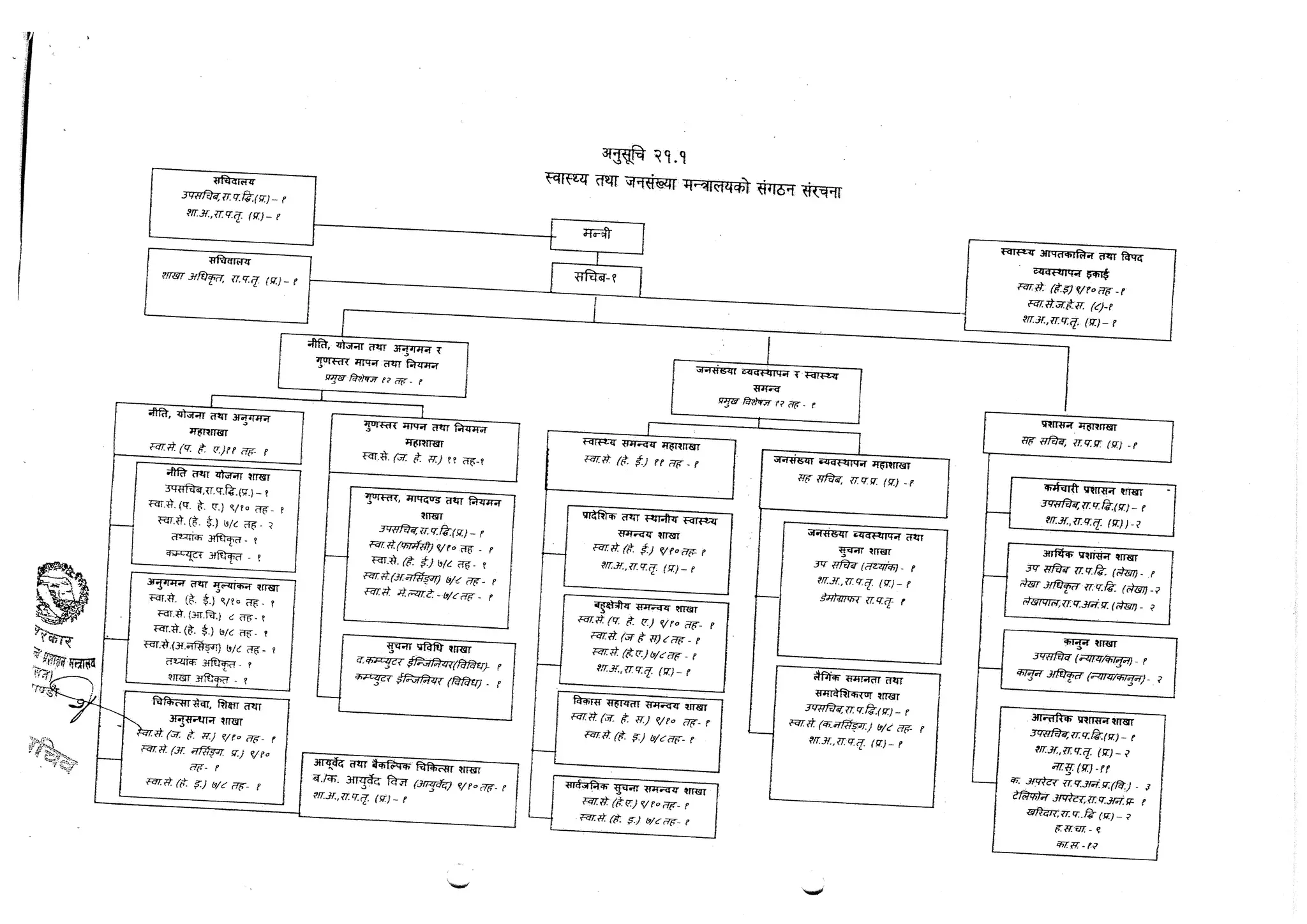 Organogram of Ministry Of Health and Population !! | PDF
