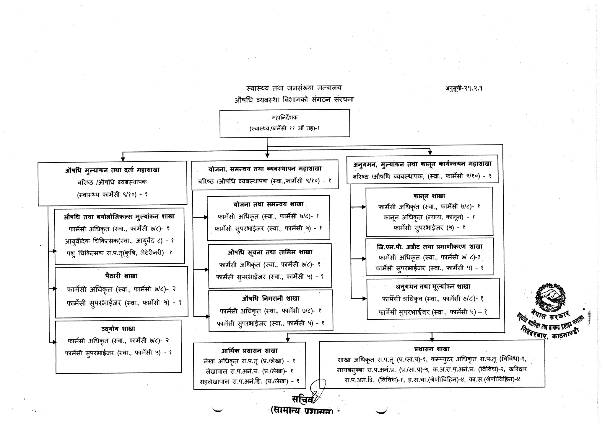 Organogram of Ministry Of Health and Population !! | PDF