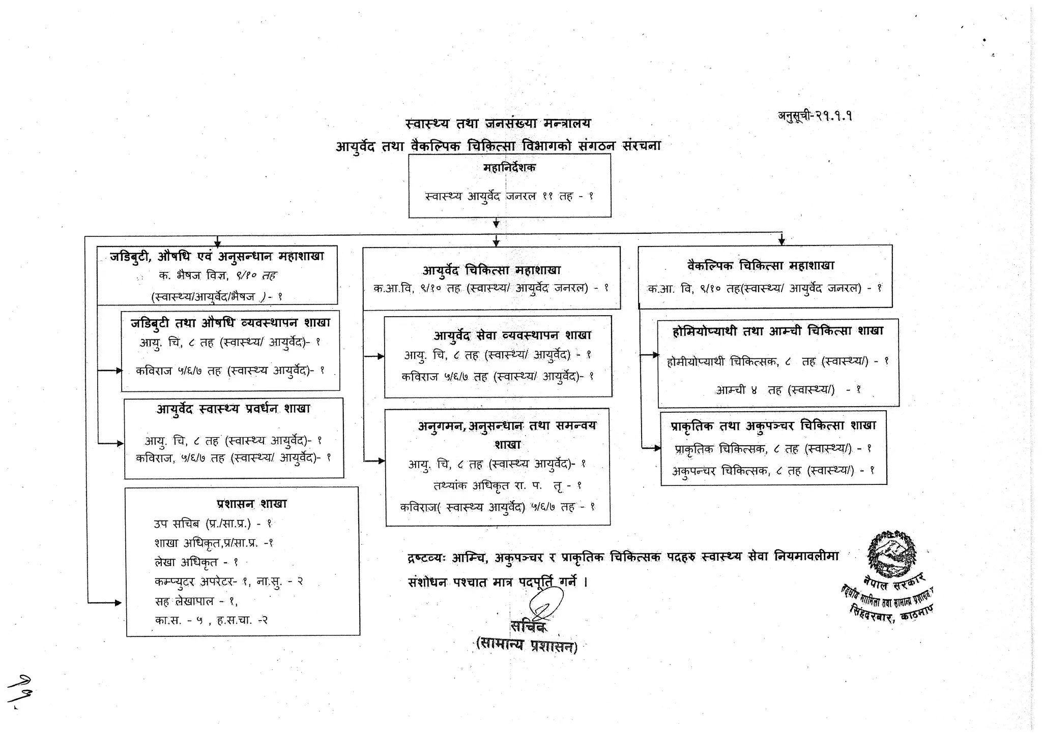 Organogram of Ministry Of Health and Population !! | PDF