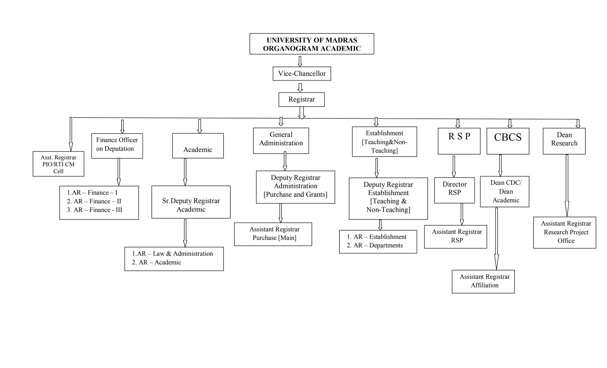 organization academic chart of an education university | PPT
