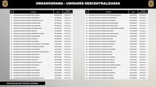 Organograma do Departamento de Polícia Federal 2022 | PDF
