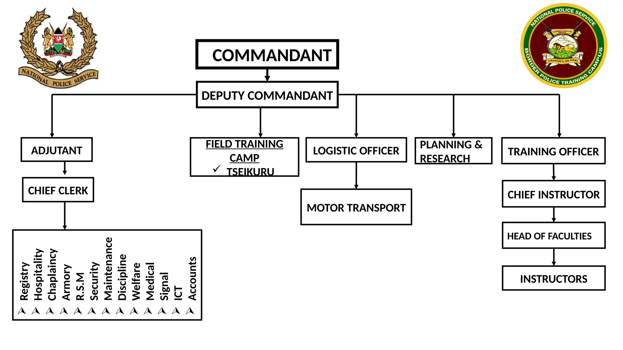 organogram current commanding and communication.pptx