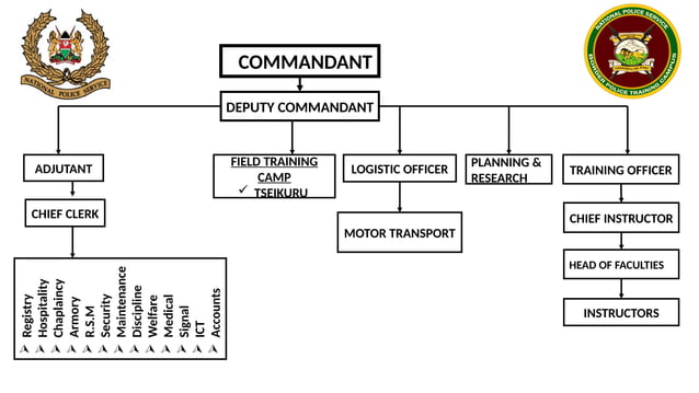 organogram current commanding and communication.pptx