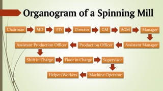 Organogram & Layout of Spinning Mill | PDF