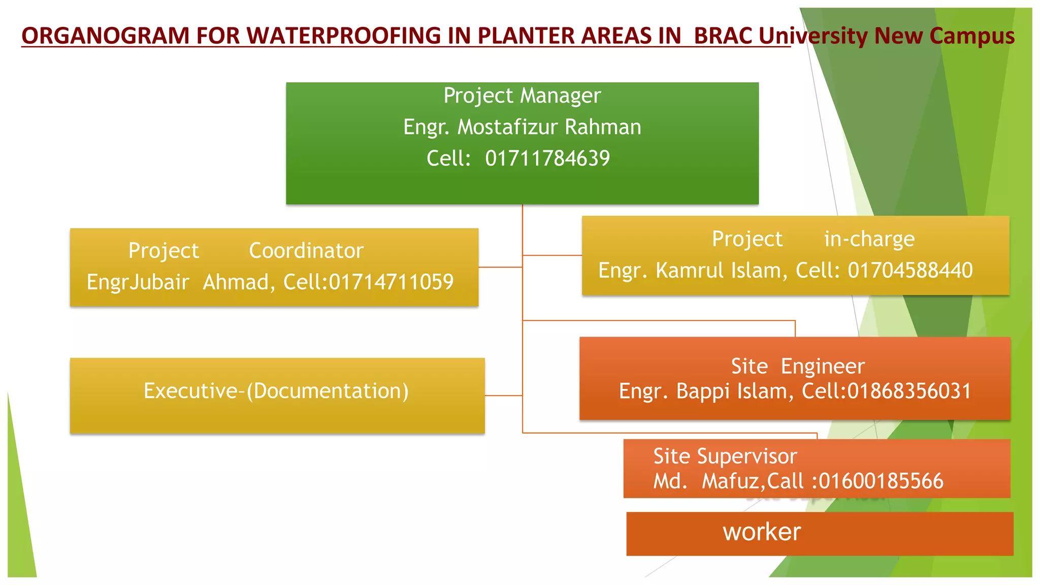 Organogram of Project.pdf