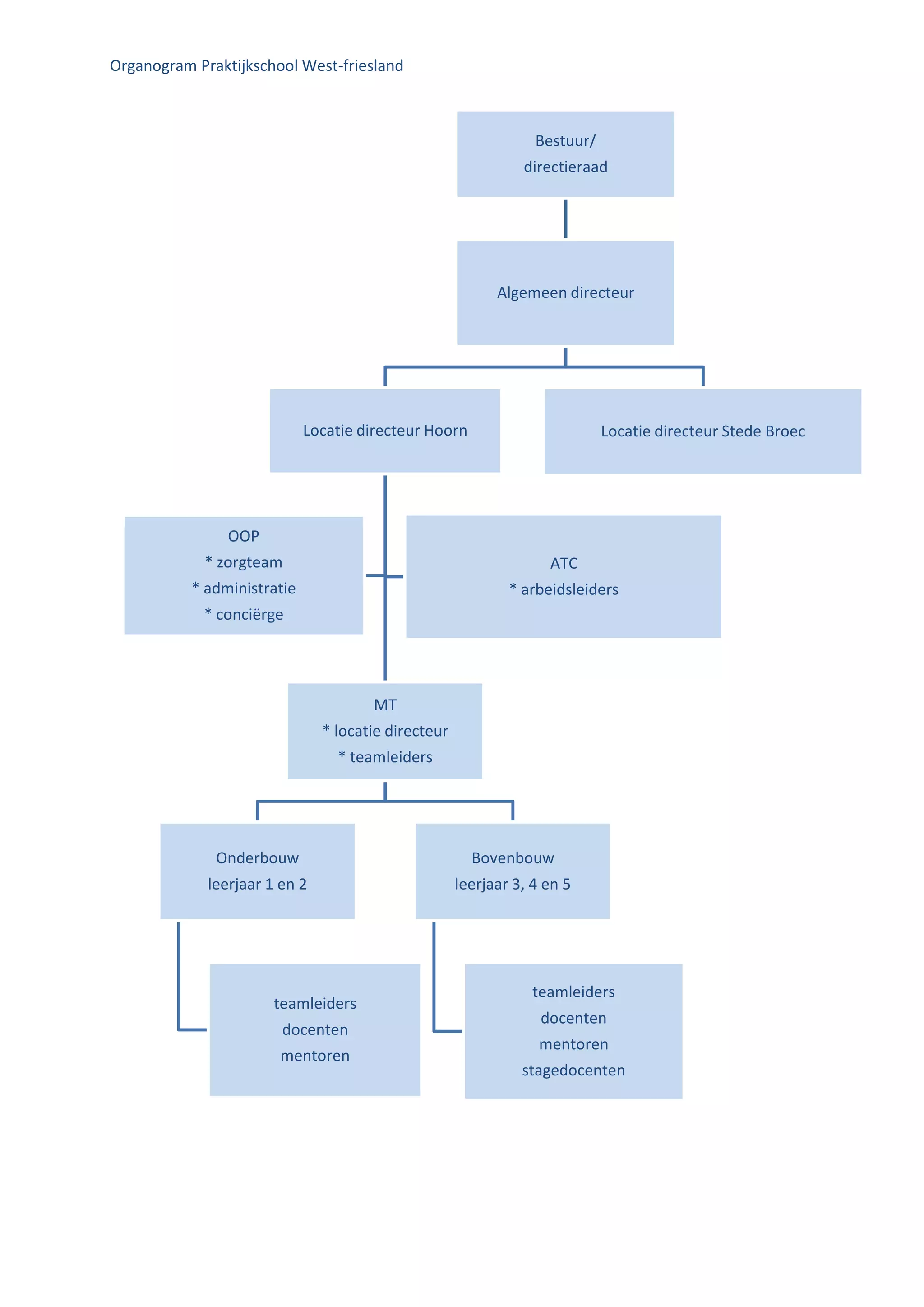 Organogram Pwf 4 | DOCX