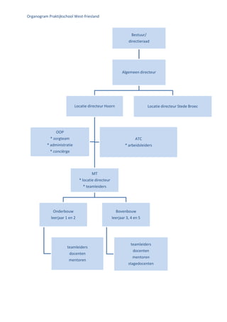 Organogram Pwf 4 | PDF