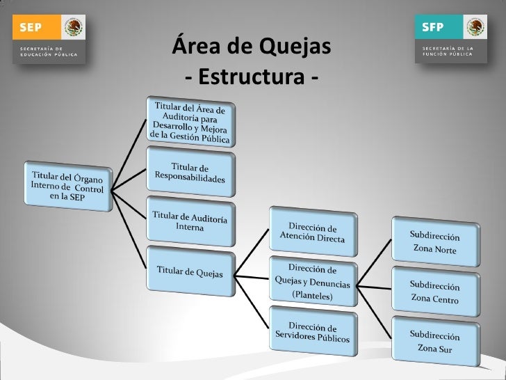 Organo Interno De Control En La Sep