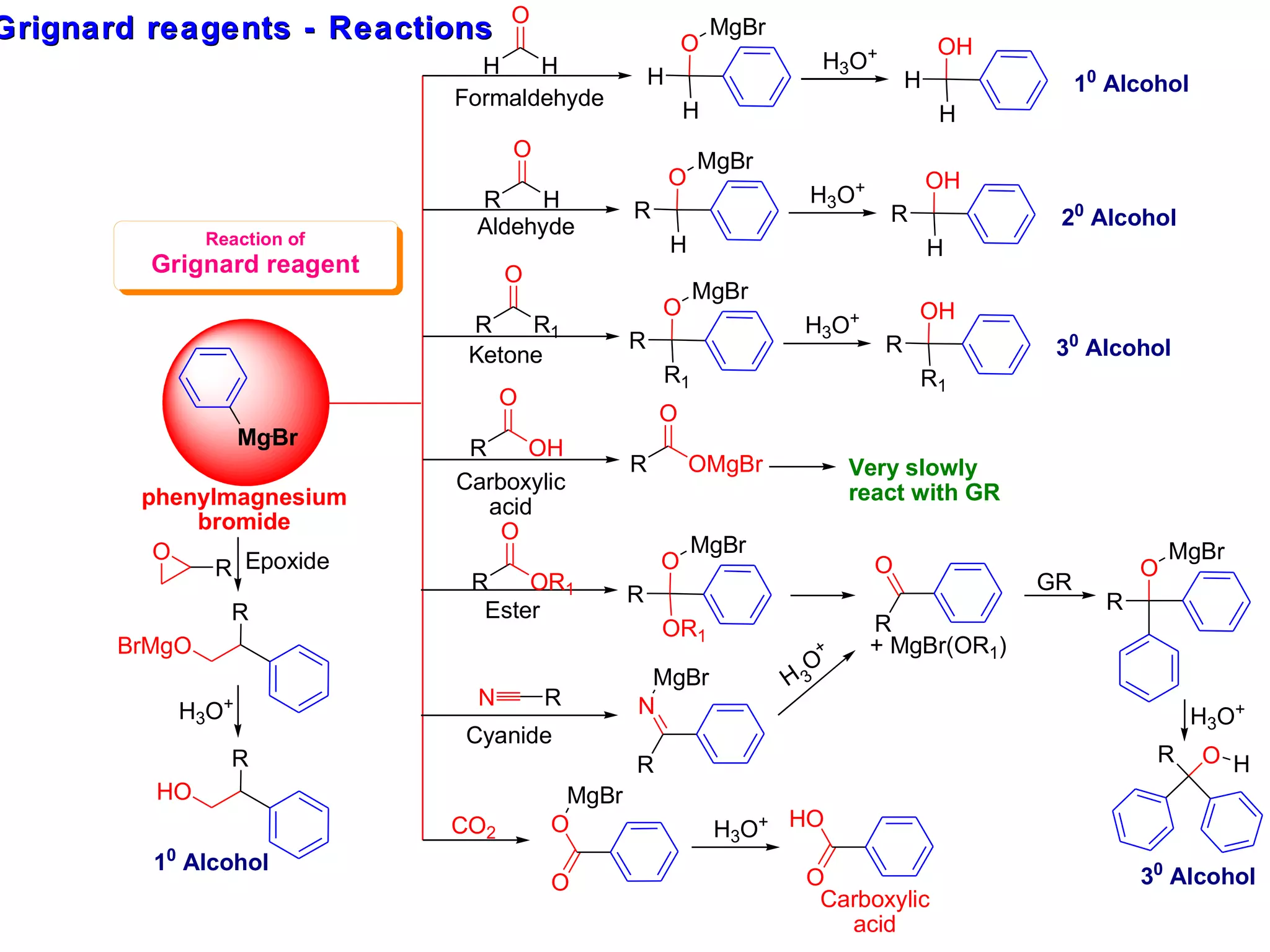 Organomagnesium and lithium | PPT