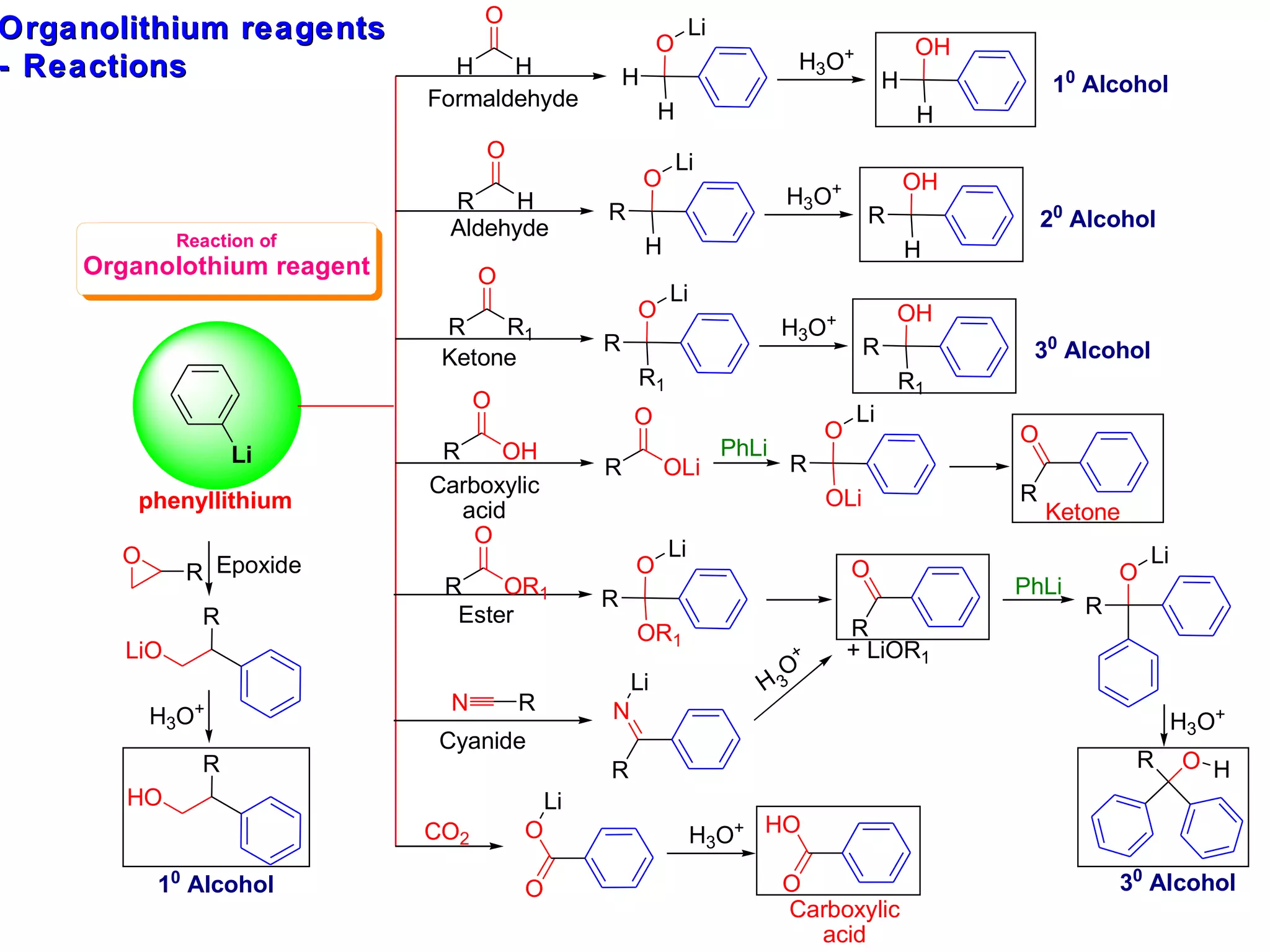 Organomagnesium and lithium | PPT