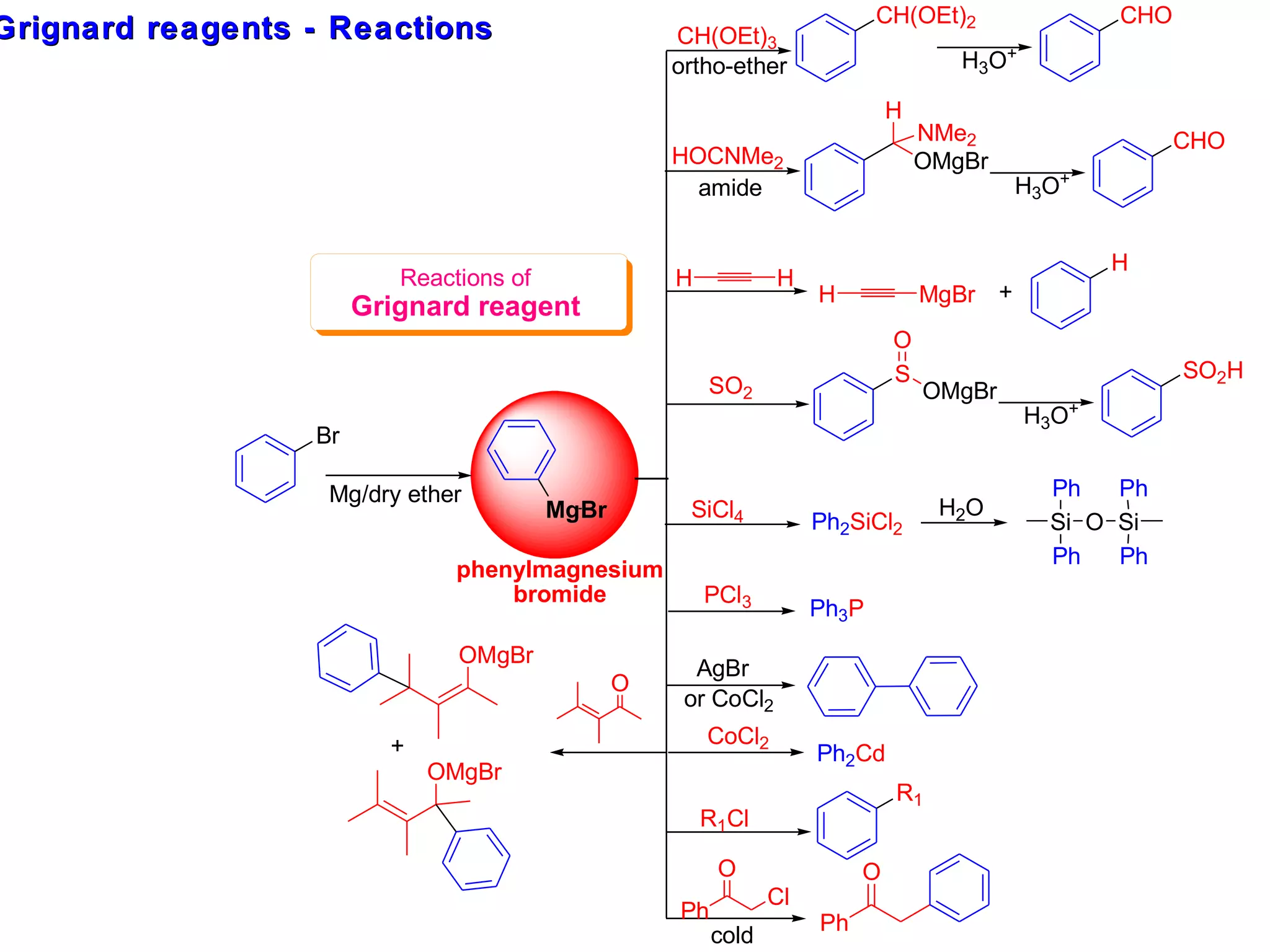 Organomagnesium and lithium | PPT